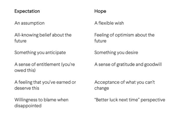 Disappointment = Expectations - Reality. by Chip Conley