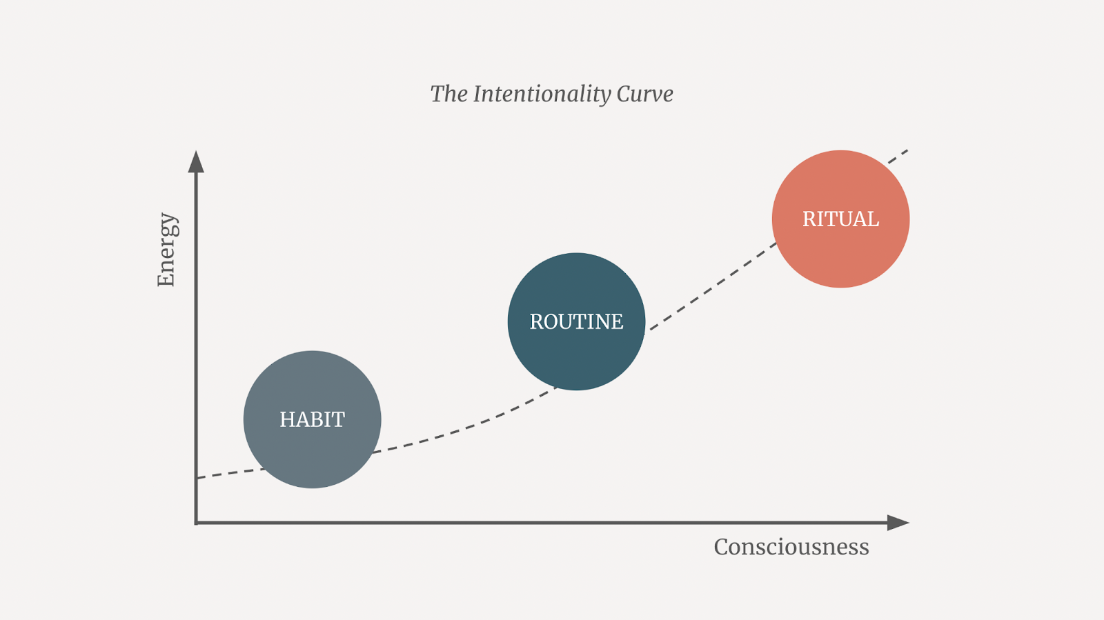 Routine vs. Ritual. by Chip Conley